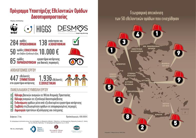 Πρόγραμμα Υποστήριξης Εθελοντικών Ομάδων Δασοπυροπροστασίας: 4.009 ...