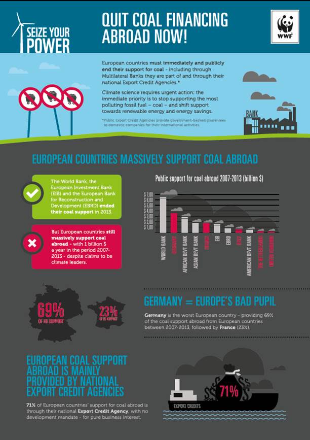INFOGRAPHIC: European countries massively support coal abroad | WWF