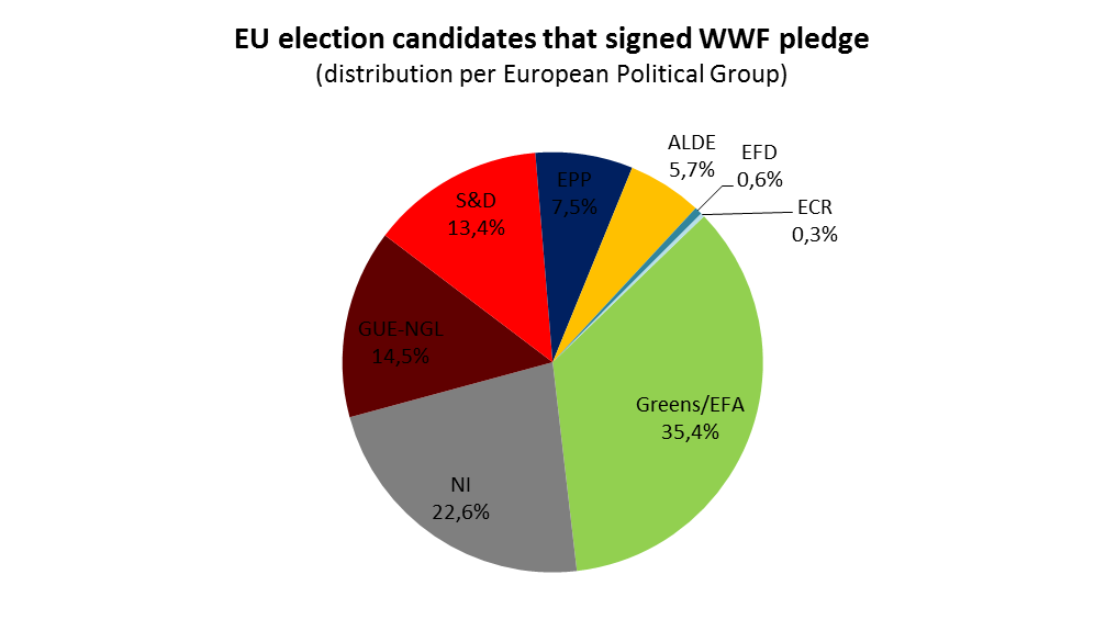 Over 600 European election candidates pledge support for the ...