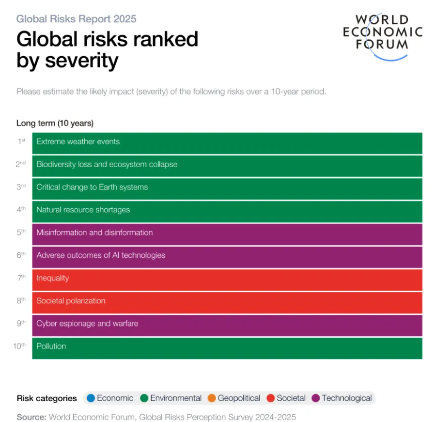 Pet od deset globalnih rizika su okolišni! | WWF